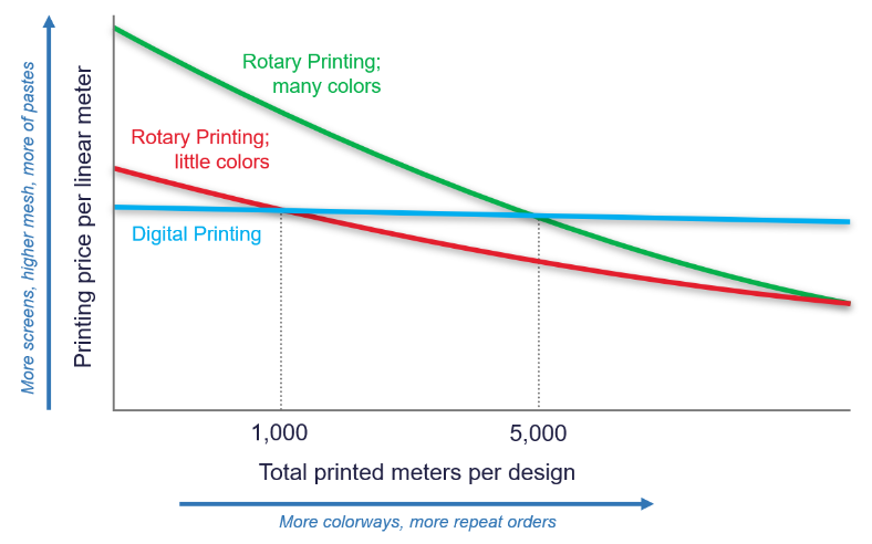 Rotary Screen Printing Technology – 5 key advantages