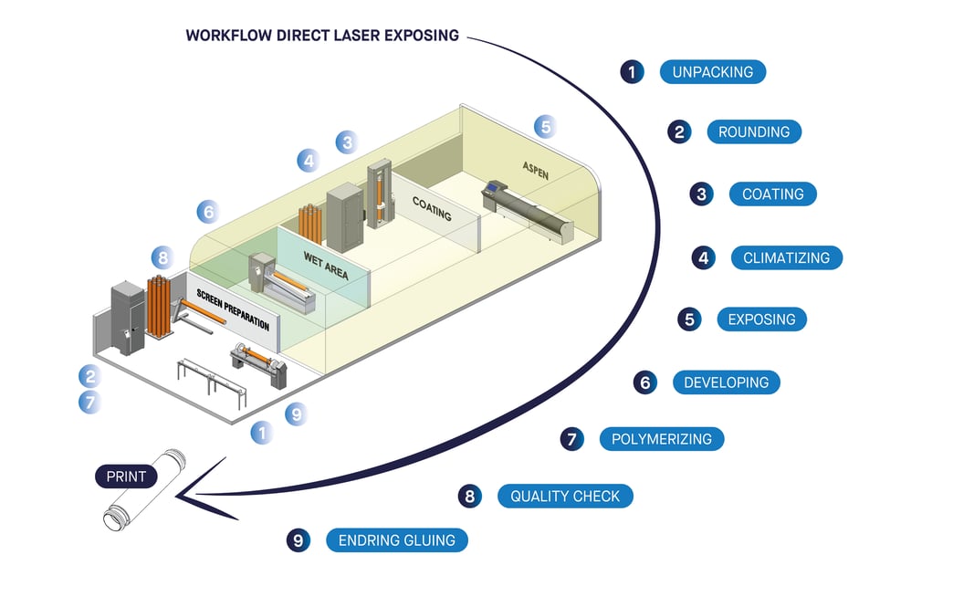 Rotary Screen Engraving and Exposing: how to get the best pre-printing ...